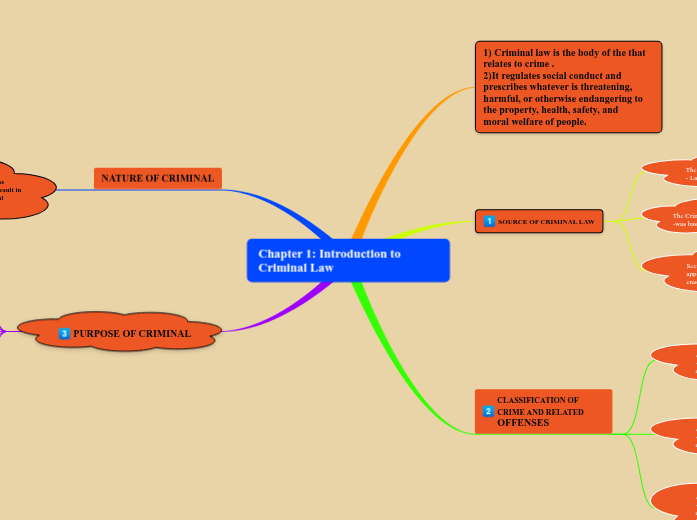 Chapter 1: Introduction to Criminal Law - Mind Map
